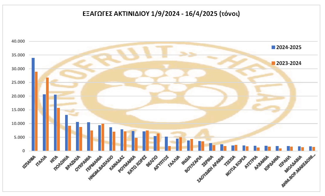 Ποια φρούτα και λαχανικά πρωταγωνιστούν στις ελληνικές εξαγωγές - Foodlife.gr